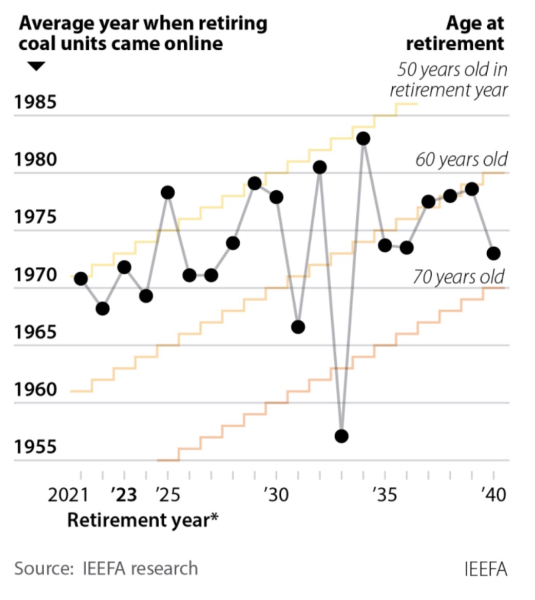 Report: Pace of coal plant retirements likely to increase - WyoFile