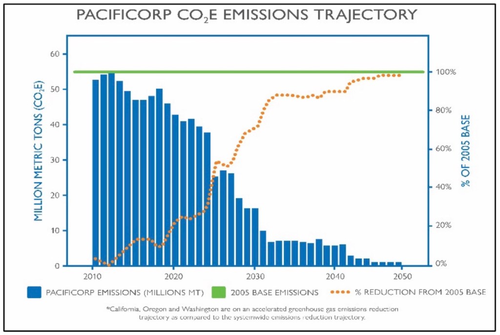 PacifiCorp plans to accelerate shift from coal to renewable energy ...