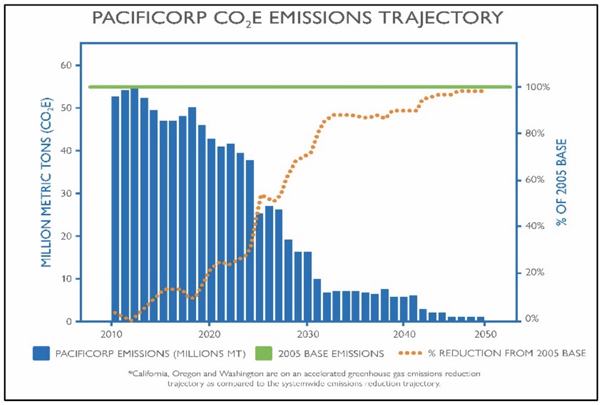 PacifiCorp plans to accelerate shift from coal to renewable energy ...