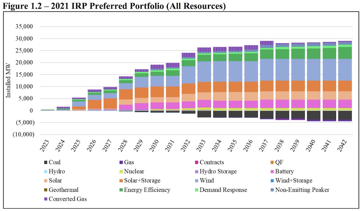 PacifiCorp plans to accelerate shift from coal to renewable energy - WyoFile