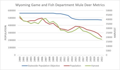 How to decimate a mule deer herd: A case study in Wyoming - WyoFile
